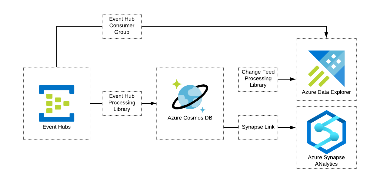 Azure Cosmos DB Design Patterns | Back to the Future Azure Cosmos DB Design Patterns | Back to the Future